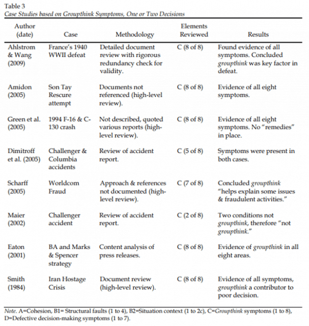 Diverse Perspectives on the Groupthink Theory – A Literary Review