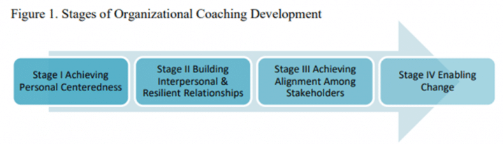 The Impact of Leadership Development Using Coaching | Regent University