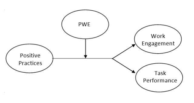 Positive Practices in the Workplace