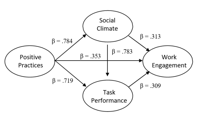 Positive Practices in the Workplace